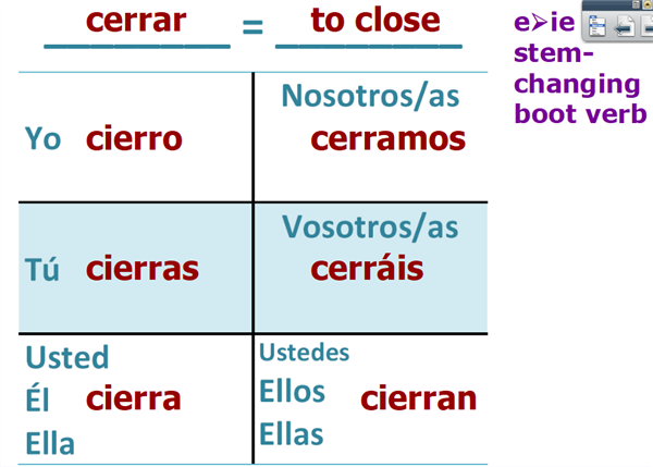 Cerrar Verb Chart